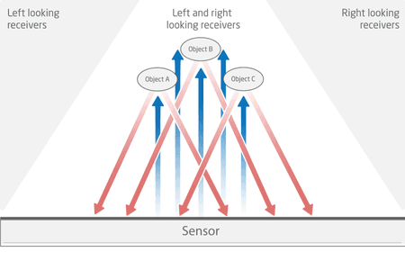 Neonode | Technologies | zForce®