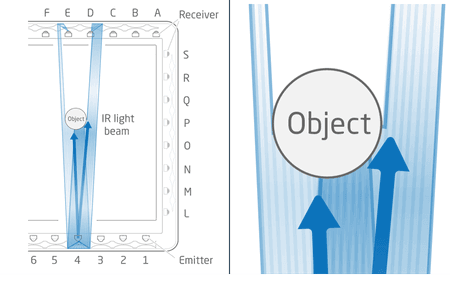 Neonode | Technologies | zForce®